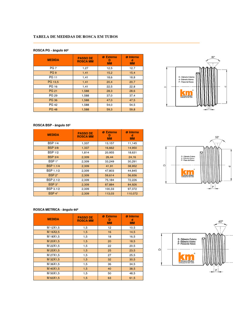 Tabela de Medidas de Rosca em Tubos | PDF | Metalurgia | Máquinas
