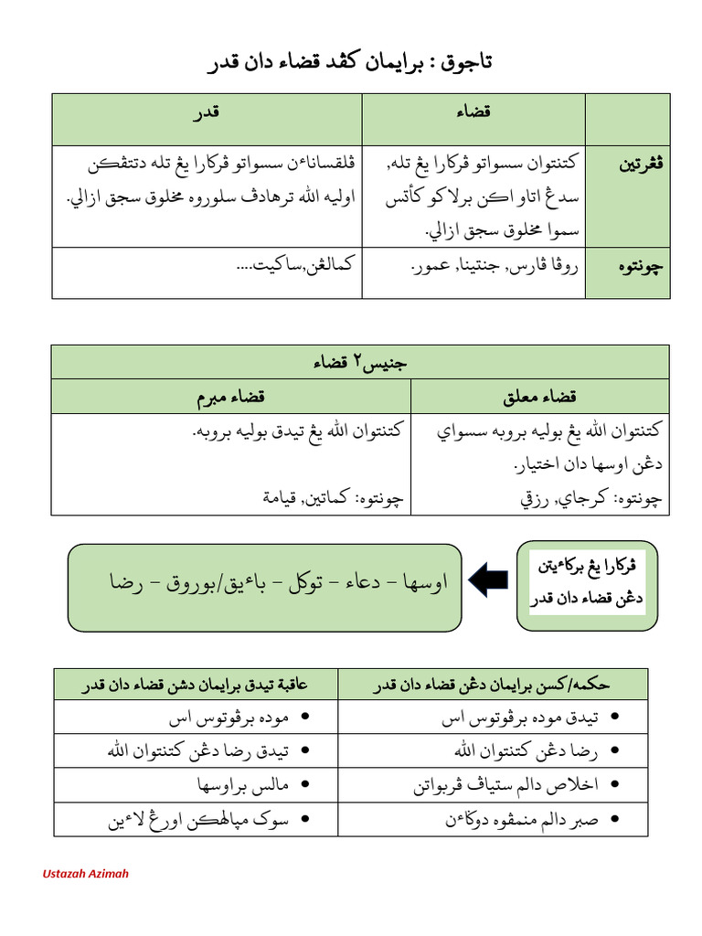 Nota Akidah Tahun 4 | PDF