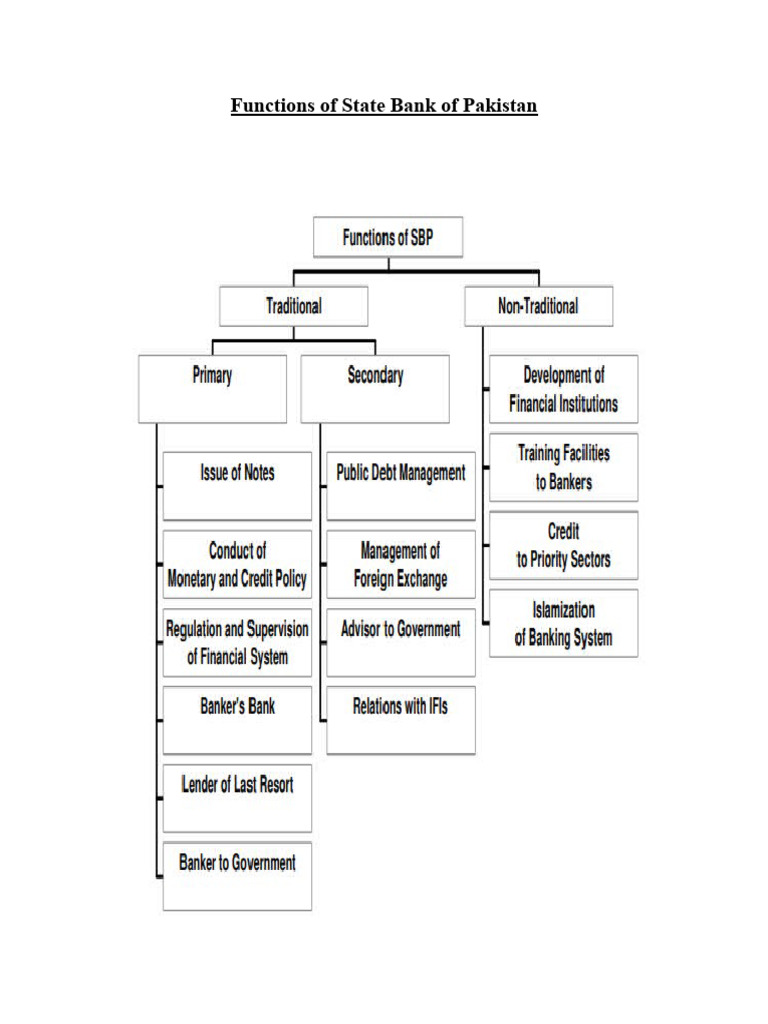 Functions of State Bank of Pakistan | PDF | Banks | Money