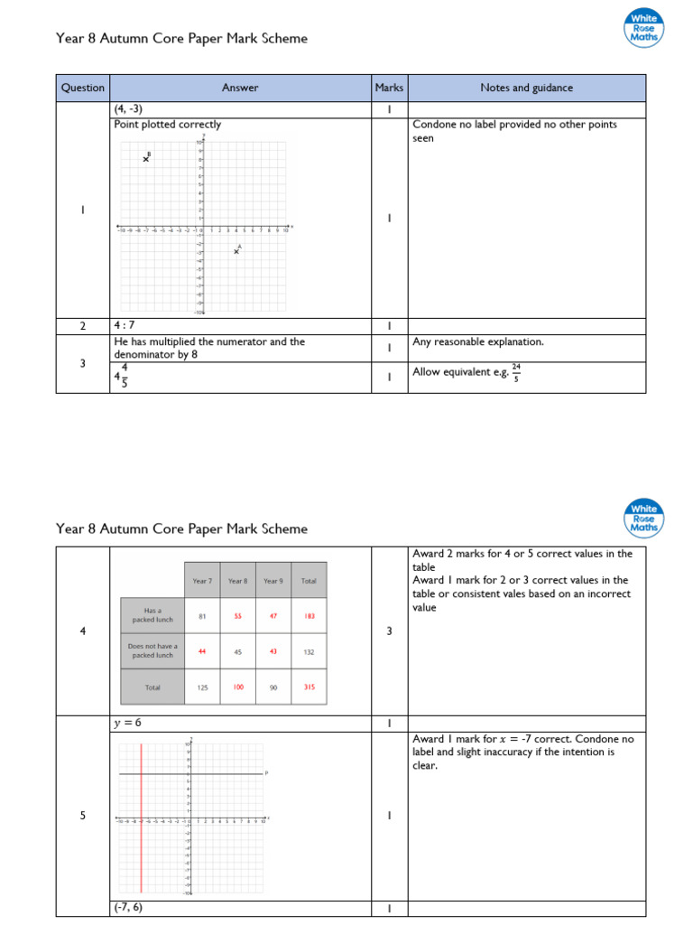 Year 8 Autumn Core Mark Scheme Bv2 | PDF | Mathematics | Arithmetic