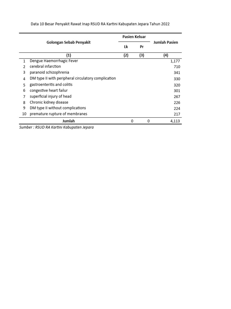 Tahun 2022 Data 10 Besar Penyakit Rawat Inap Rsud Ra Kartini Kab. Jepara | PDF