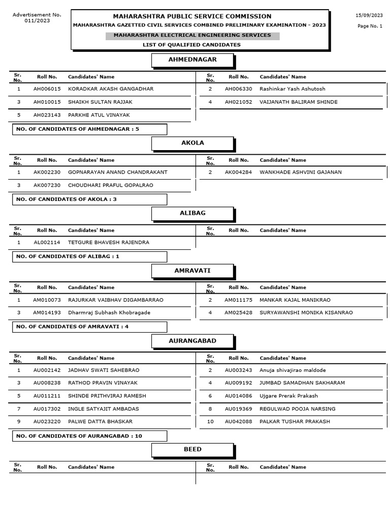 Maharashtra Public Service Commission: 15/09/2023 Page No. 1 | PDF