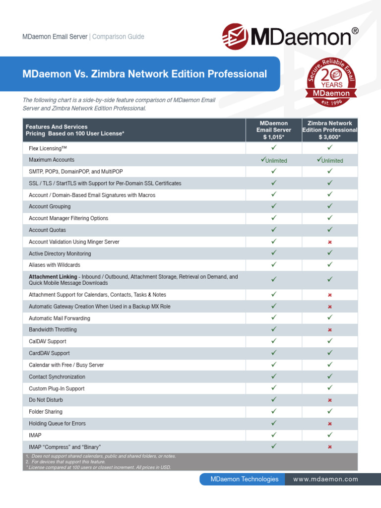 US - MDaemon Mail Server Vs Zimbra ZCS - Comparison Guide | PDF ...