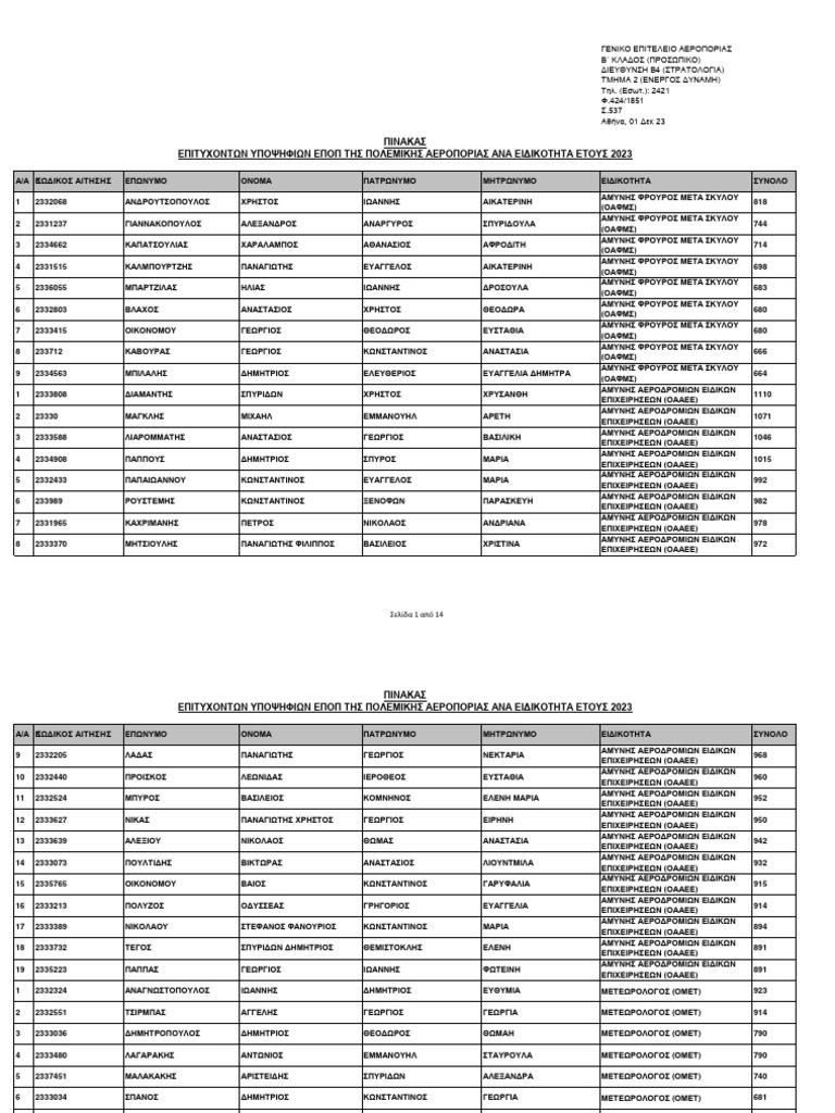 Aa Πινακασ Επιτυχοντων Εποπ Πα 2023 Κυρωση | PDF