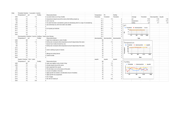 Alexander Nichols - Ecocolumn Data Collection - Sheet1 | PDF | Decomposition | Soil Fertility