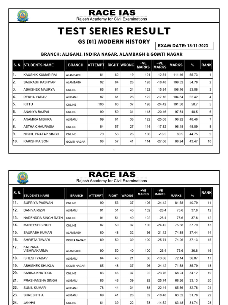Test Series Result GS | PDF