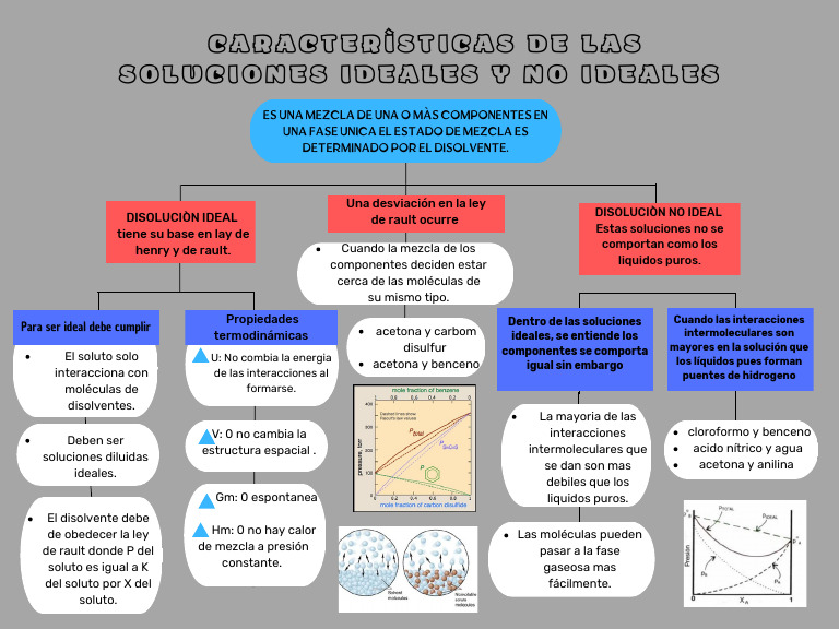 Mapa Edwin | PDF | Fase (materia) | Solvente
