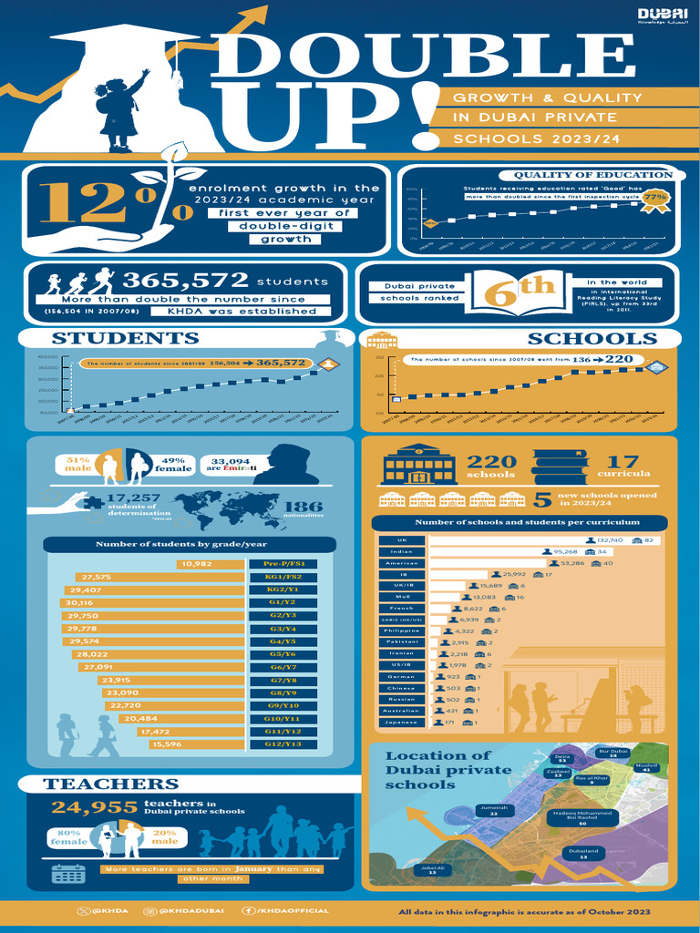 School Landscape Infographic en | PDF | Dubai