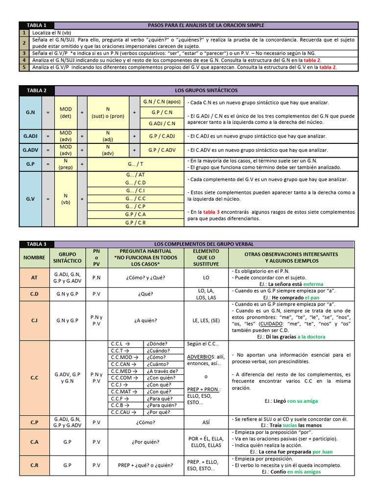 Tablas Resumen Sintaxis Simple | PDF | Asunto (gramática) | Ciencia cognitiva