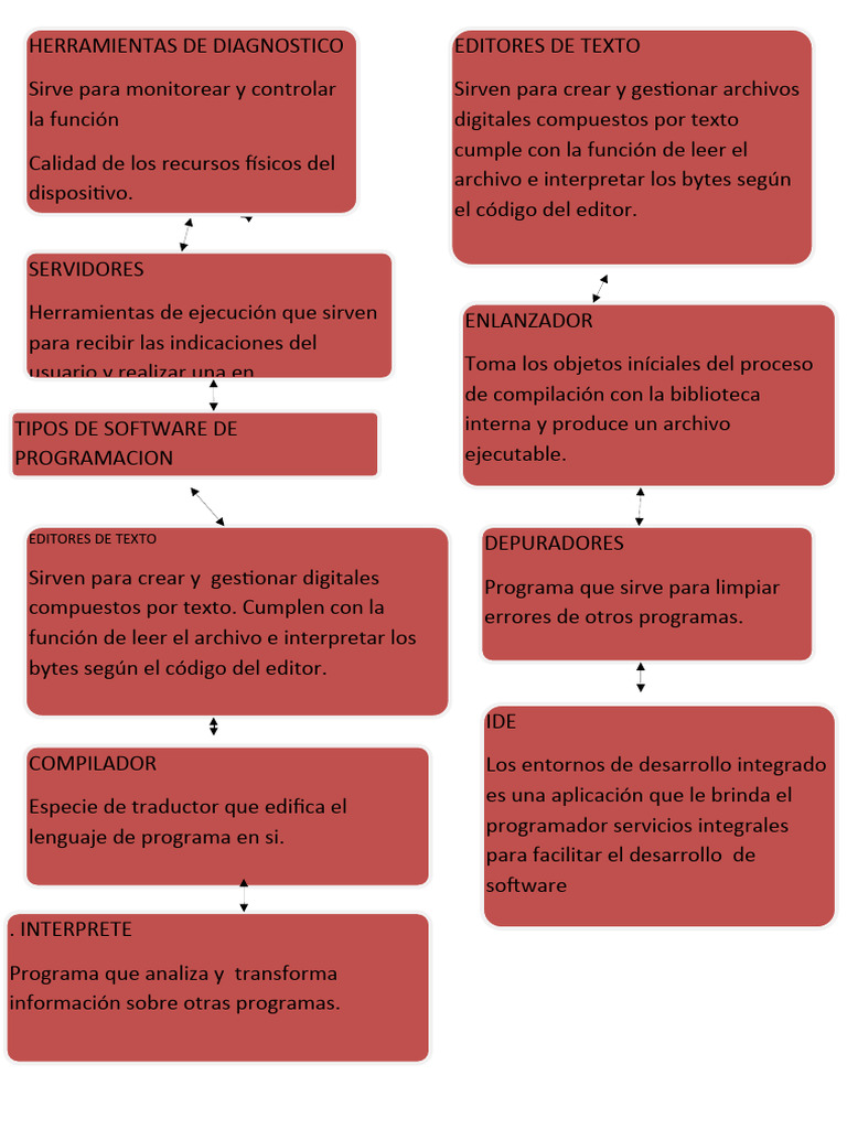 Mapa Dos | PDF | Programación | Programa de computadora