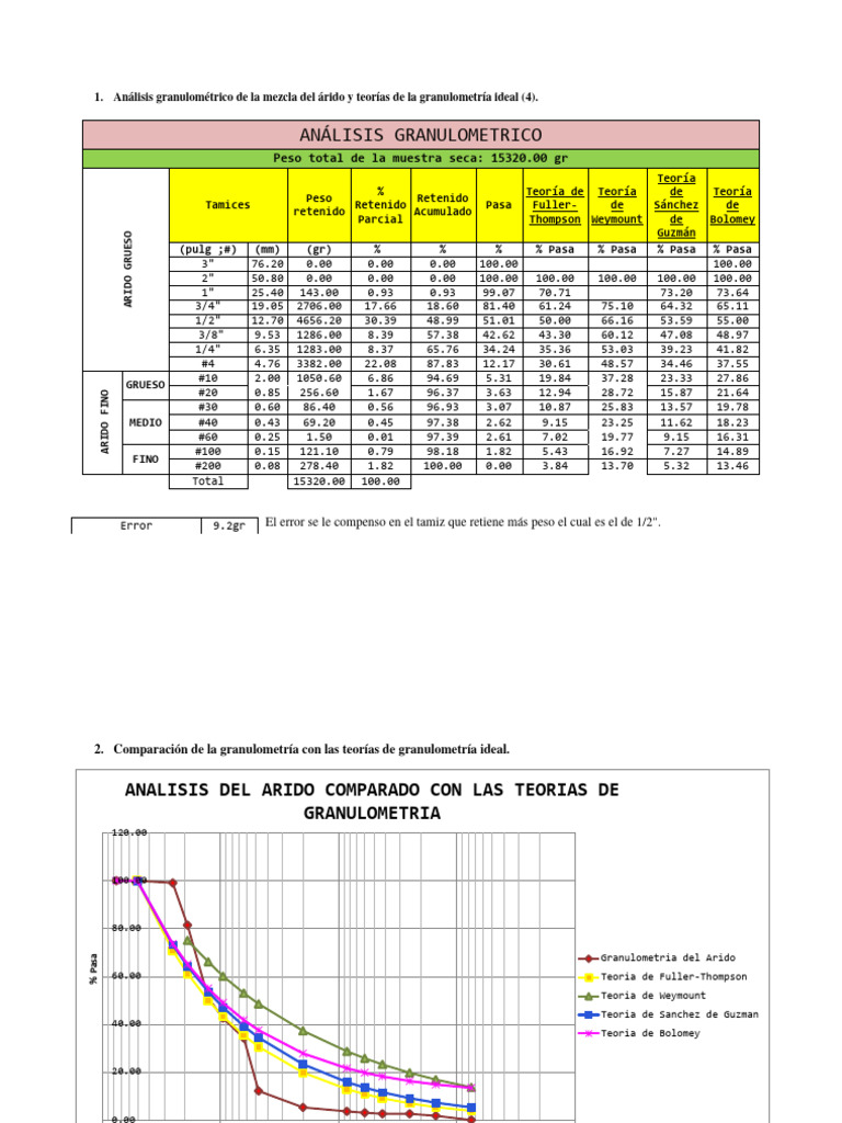 Análisis Granulométrico de Áridos para Concreto y Mortero | PDF