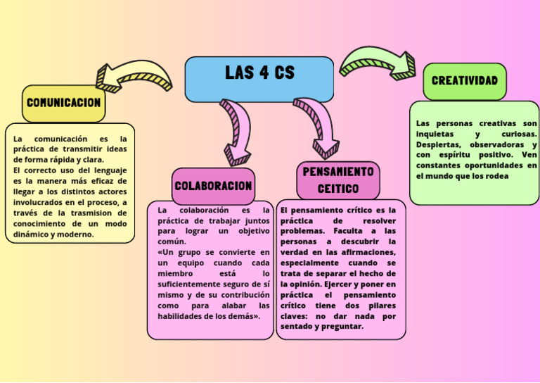 Las 4 CS | PDF
