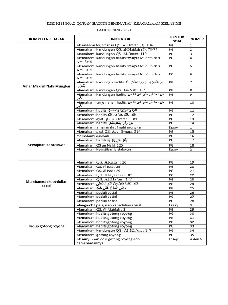 KISI Kisi Soal Quran Hadits Kelas XII Peminatan Keagamaan | PDF