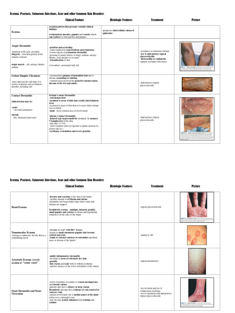 Eczema Psoriasis Cutaneous Infection and Other Common Skin Disorders ...