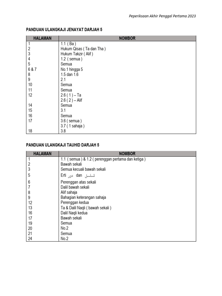 Panduan Ulangkaji Jenayat Dan Tauhid Darjah 5 Pep Akhir Penggal Pertama ...