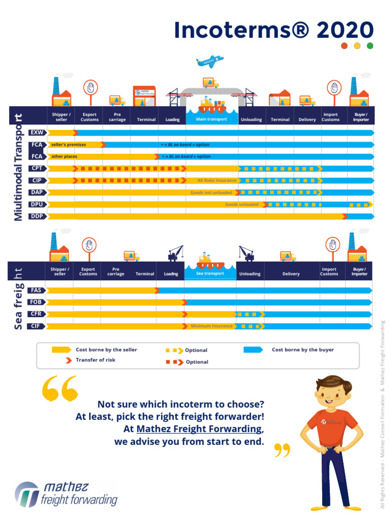 Infografía Incoterms 2020 | PDF | Logistics | Economies