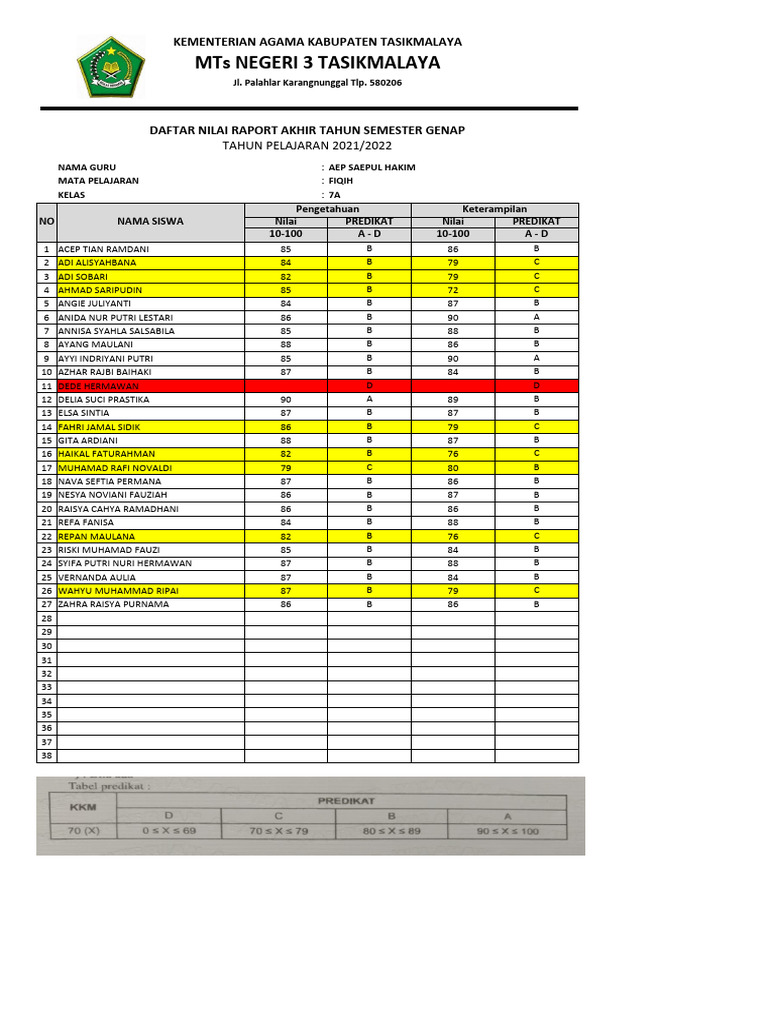 Daftar Nilai Raport Sementara SMT 2 Fiqih Kelas 7a, 7b, 7c, 7d, 7e Dan 7f | PDF