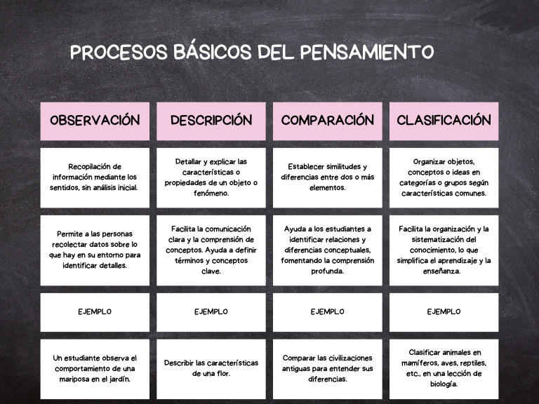 Cuadro Comparativo Procesos Básicos Del Pensamiento | PDF | Pensamiento | Comprensión