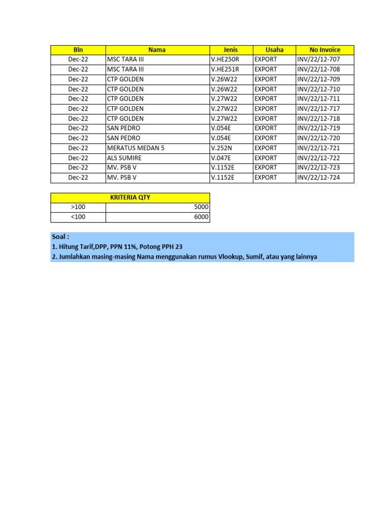 Ringkasan Invoice CTP Golden Dec-22 | PDF
