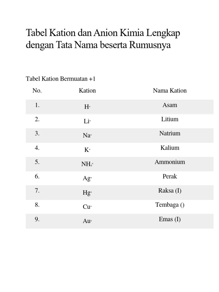 Tabel Kation Dan Anion Kimia Lengkap Den | PDF | Teknologi & Rekayasa
