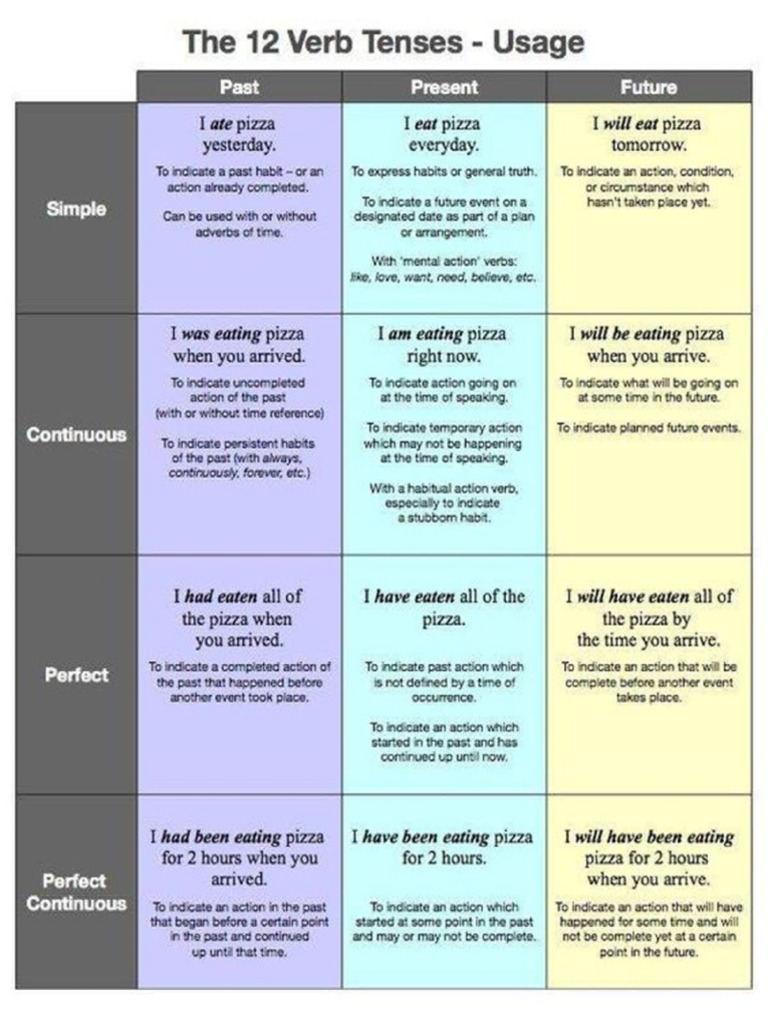 THE 12 VERB Tenses Usage | PDF
