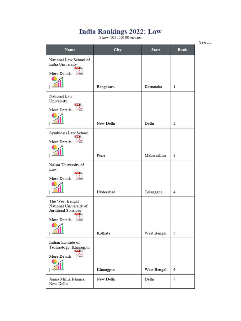 Nirf Ranking 2022 | PDF | Delhi | South Asia