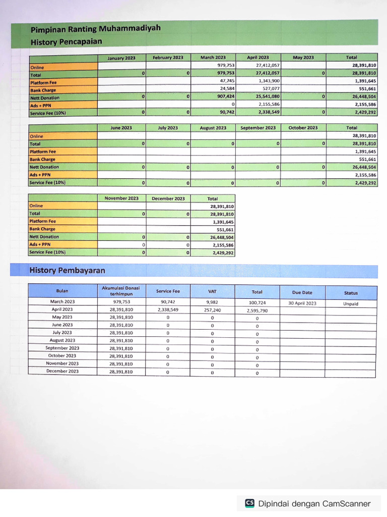 History Pencapaian PRM R1. | PDF