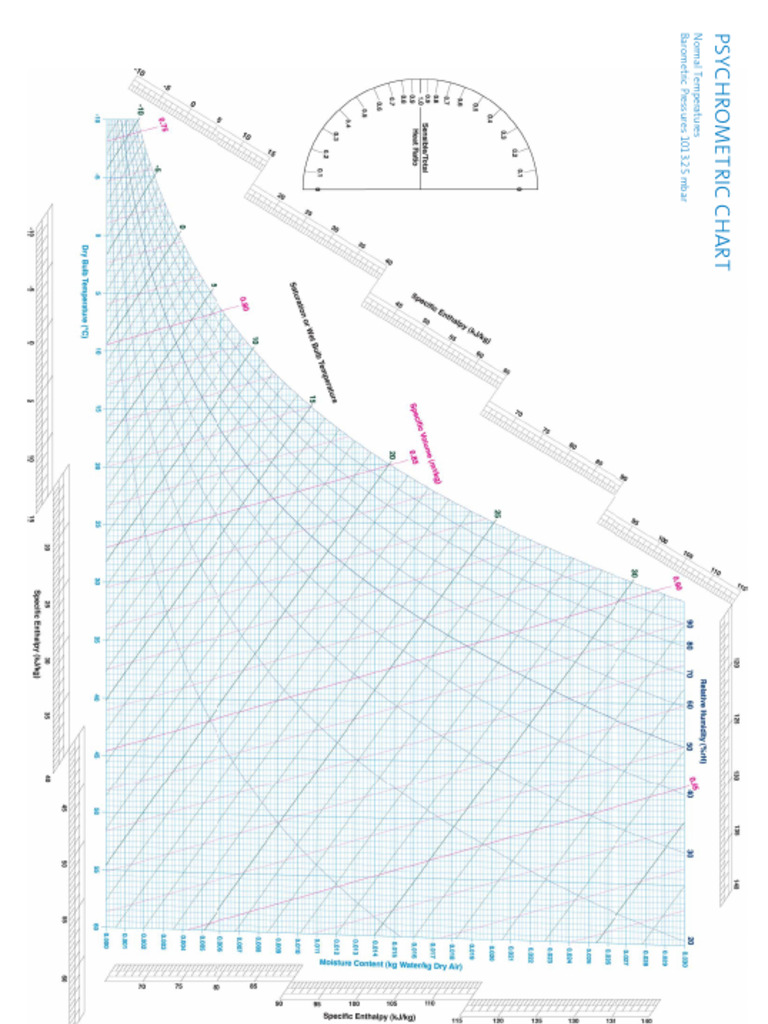 Psychometric Charts | PDF | Meteorology | Metrology
