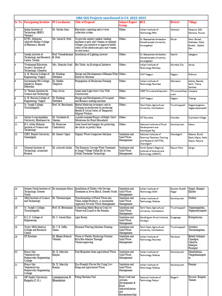 2022-23 Uba Sanctioned Projects | PDF | Tamil Nadu