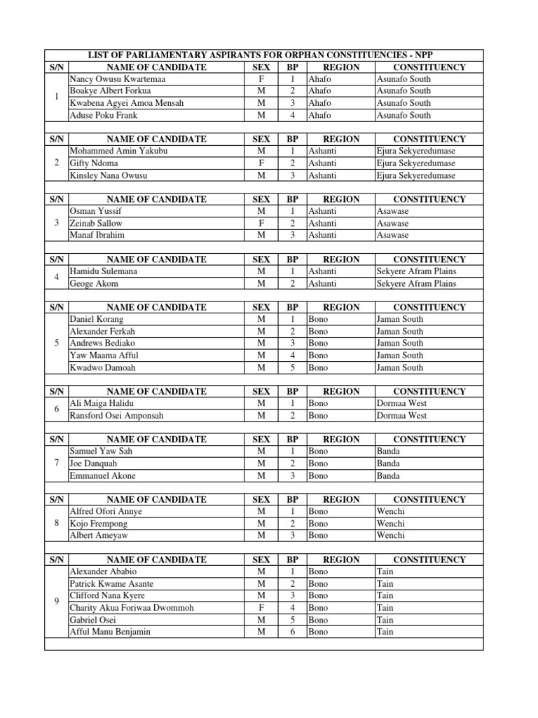List of Parliamentary Aspirants For Orphan Constituencie - NPP | PDF ...