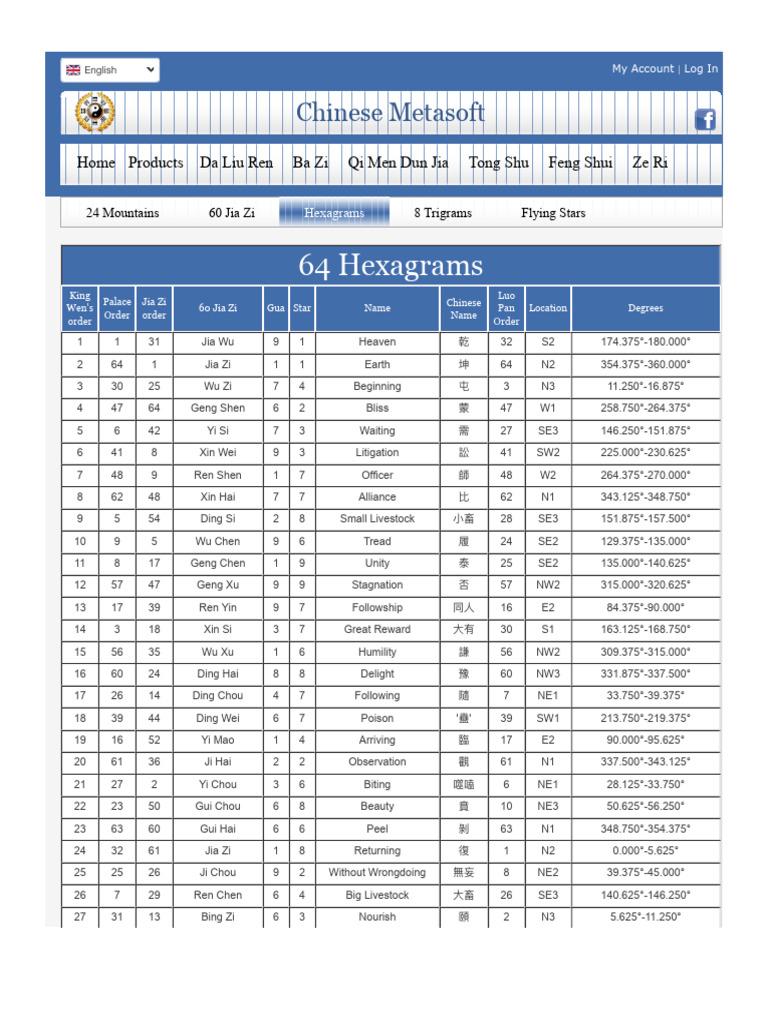 64 Hexagrams 六十四卦 | PDF