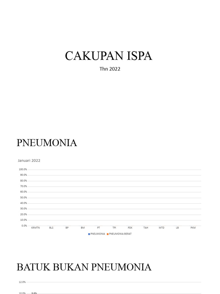 Grafik Cakupan Ispa 2022 | PDF