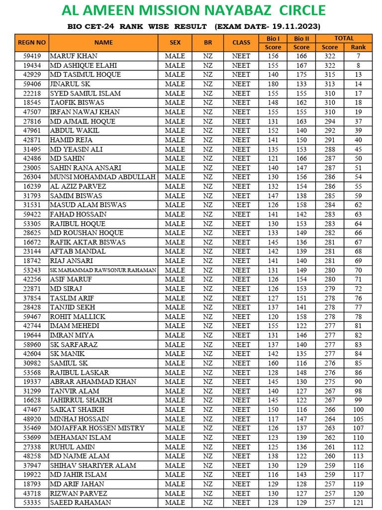 BIO CET-24 RANK WISE RESULT EXAM DATE - 19.11.2023 AAMANayabaz | PDF