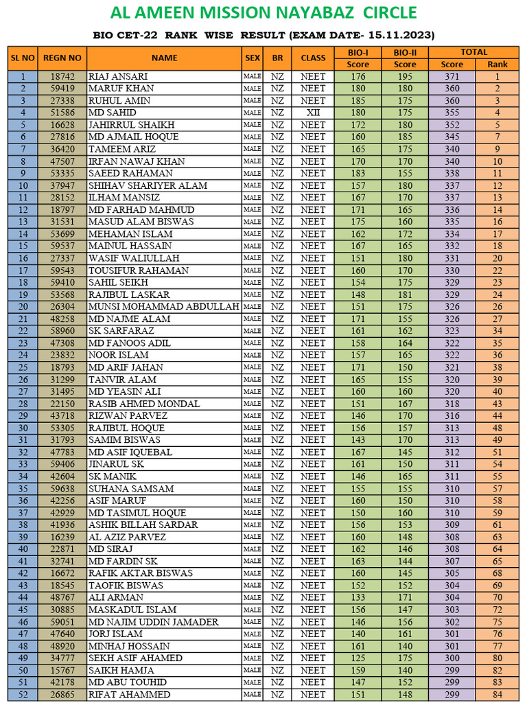BIO CET-22 RESULT AAMANayabaz | PDF