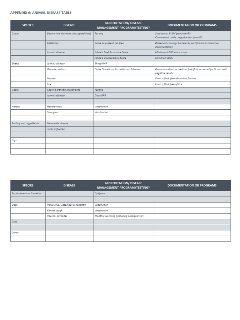 Appendix Animal Disease Table | PDF | Sheep | Influenza