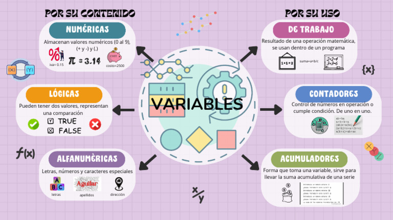 Mapa Mental "Variables de Programación" | PDF
