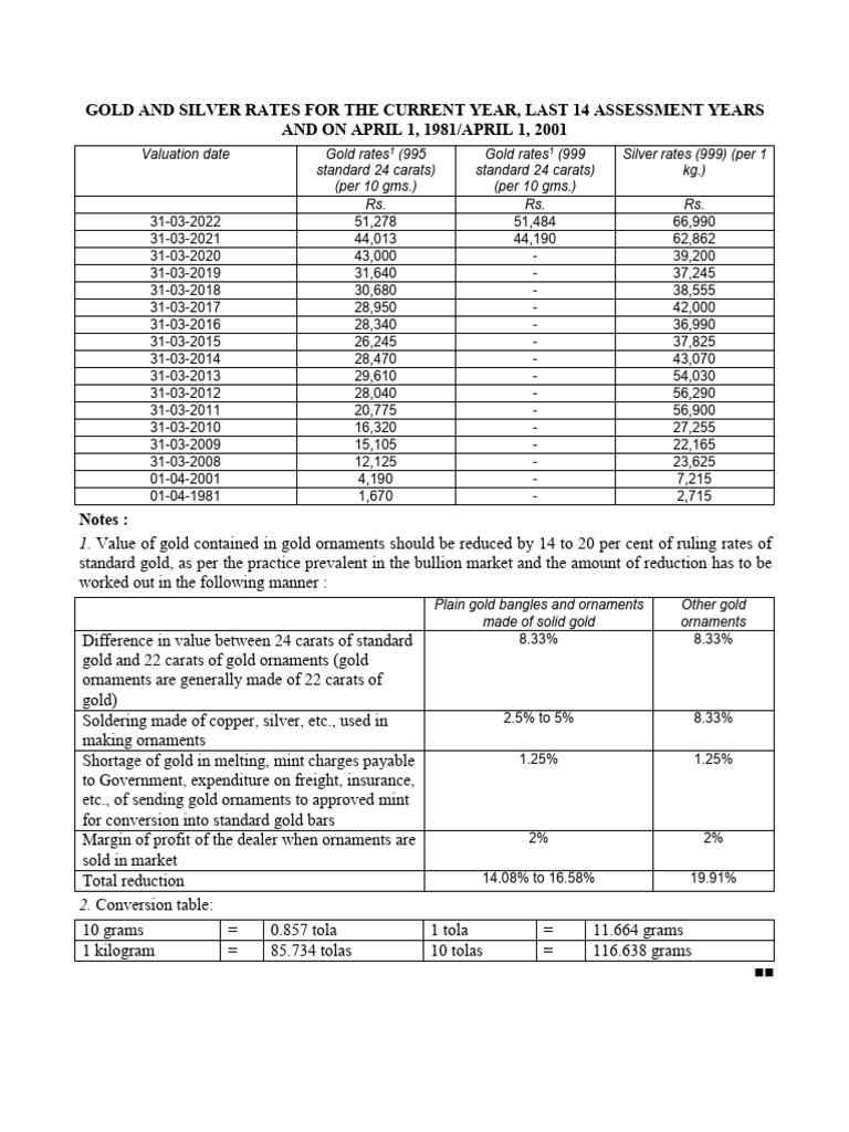 Gold and Silver Rates: 1981 & 2001 | PDF | Gold | Fineness