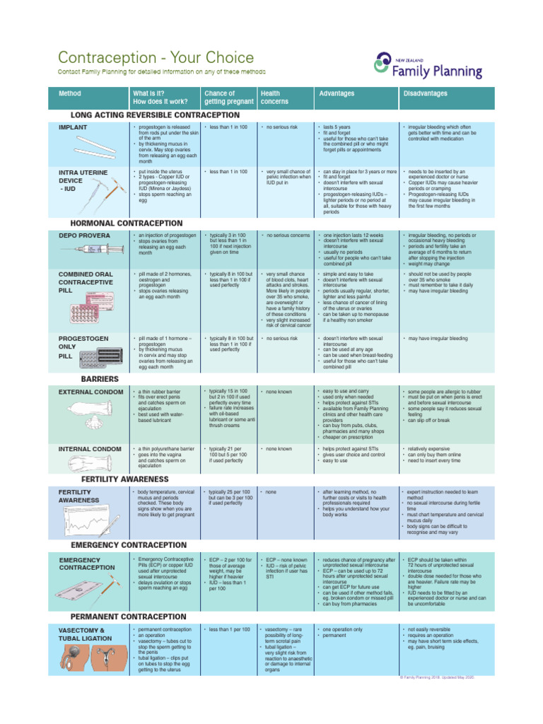 Fam Planning | PDF | Birth Control | Combined Oral Contraceptive Pill