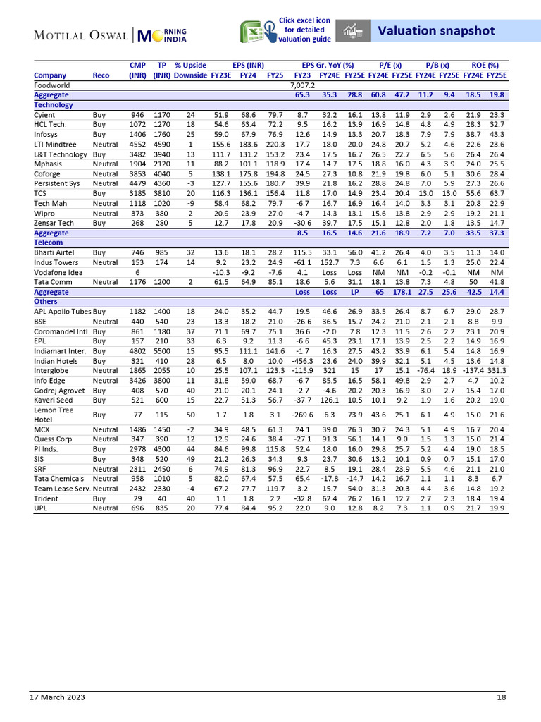 Valuation Snapshot: 17 March 2023 18 | PDF | Economy Of India