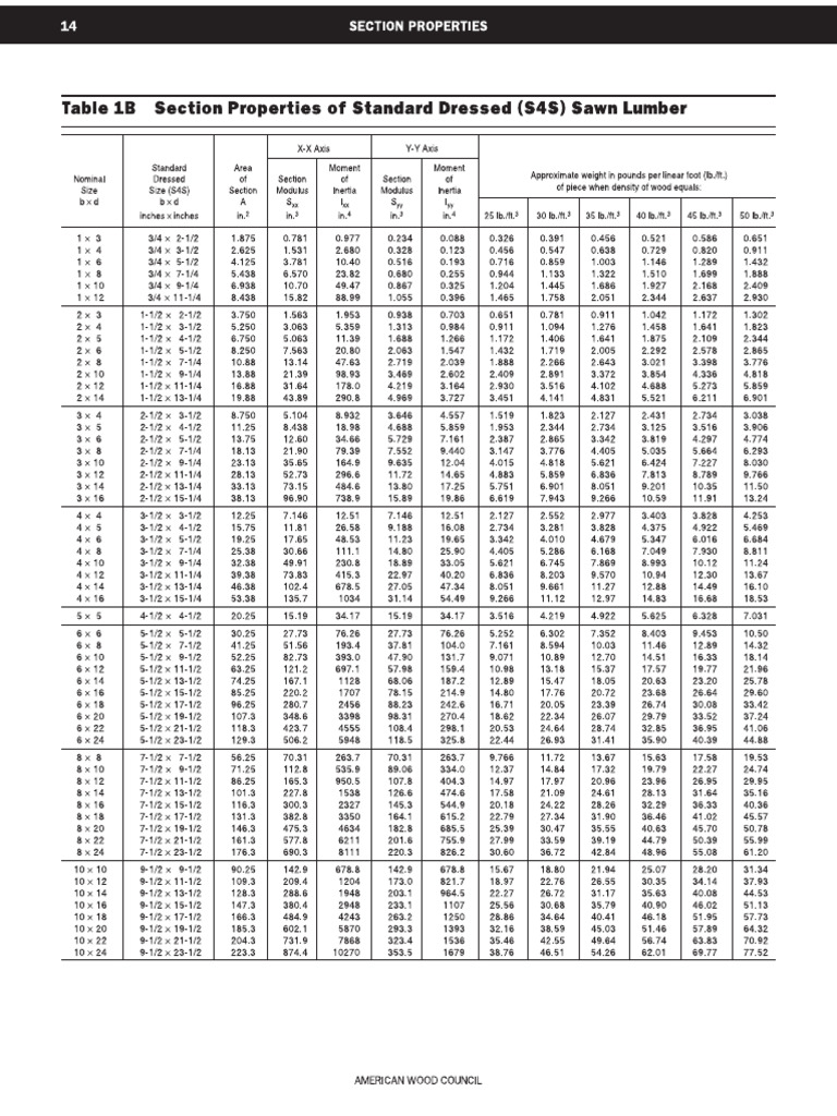 Standard Dressed (S4S) Sawn Lumber | PDF