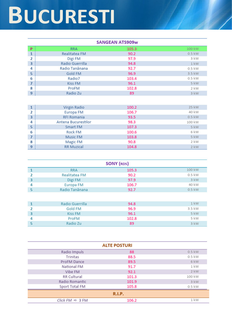 Bucuresti | PDF | Media Formats | Radio