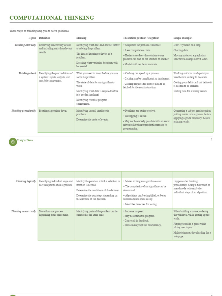 OCR A Level H046 H446 Computational Thinking Cheat Sheet | PDF | Algorithms | Data