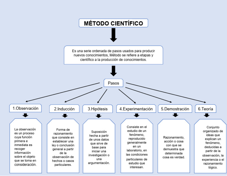Mapa Conceptual Del Metodo Cientifico 2 | PDF | Método científico ...