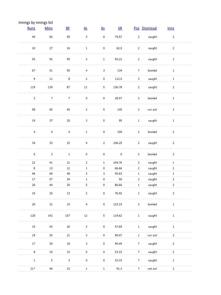 Runs Mins BF 4s 6s SR Pos Dismissal Inns: Innings by Innings List | PDF ...