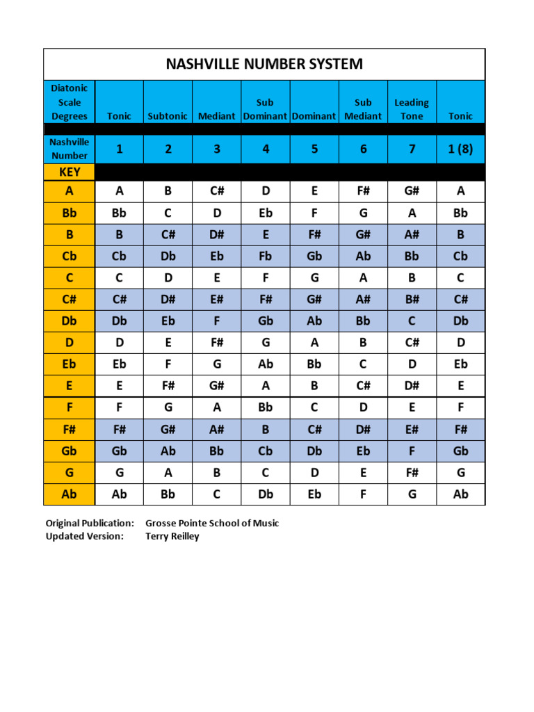 Nashville Chords Guitar System | PDF