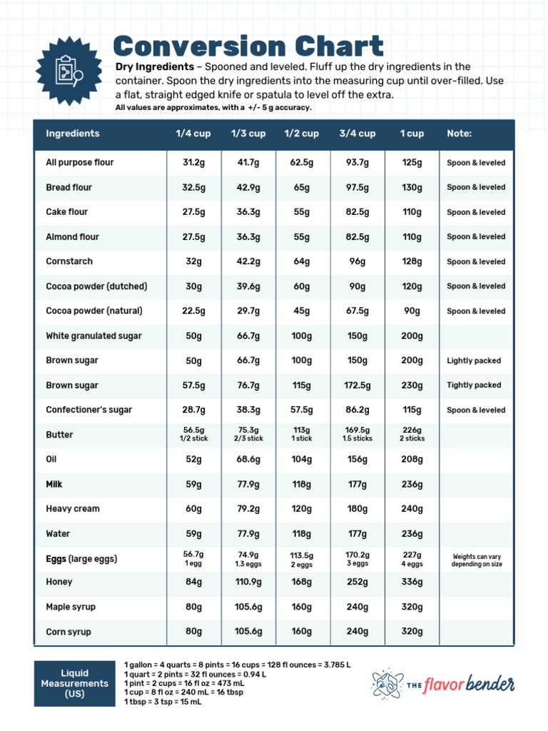 The - Flavor - Bender - Measurement - Chart (Edited) | PDF | Pint | Spoon