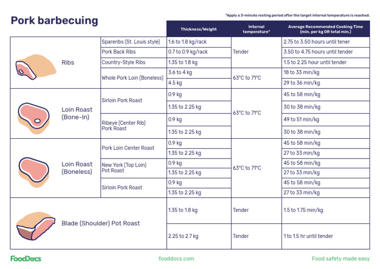 Pork Cooking Times & Temperatures Guide | PDF | Roasting | Cooking ...