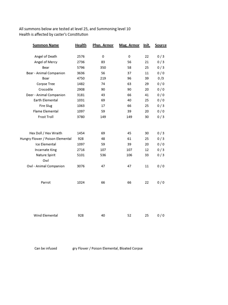 Divinity OS2 Summons | PDF