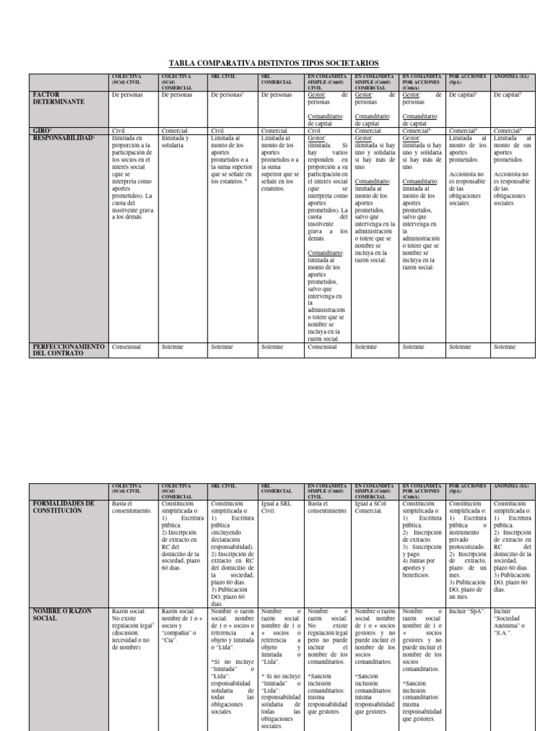Cuadro Comparativo Sociedades | PDF | Dividendo | Sociedad de responsabilidad limitada