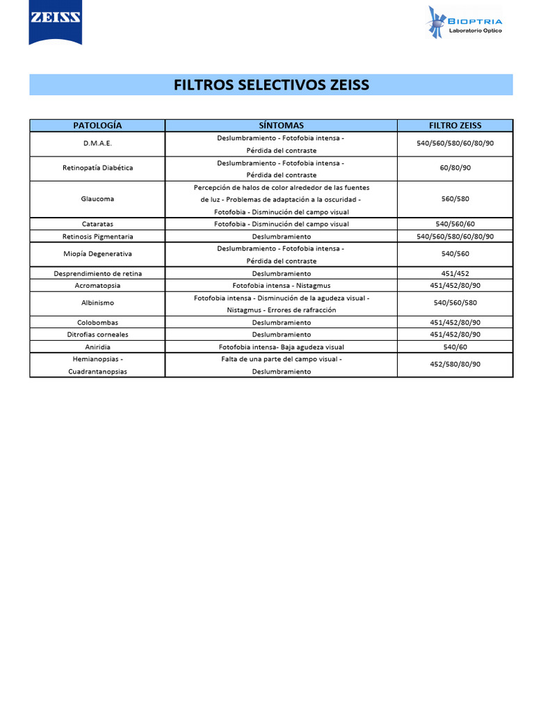 Filtros Zeiss para Patologías Oculares | PDF